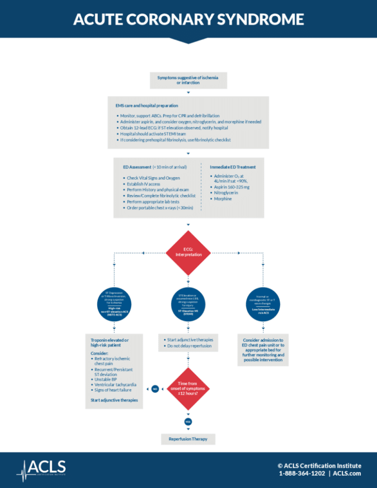 Acute Coronary Syndromes Algorithm | ACLS.com