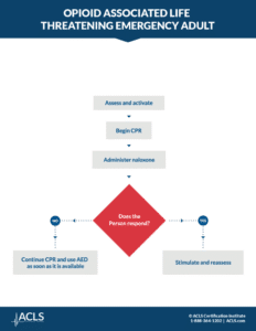 Suspected Opioid Overdose Algorithm - ACLS.com