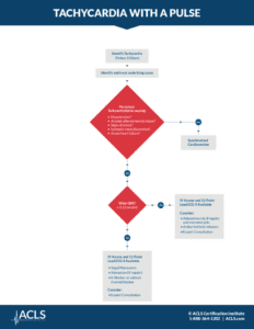Tachycardia with a Pulse Algorithm - ACLS.com